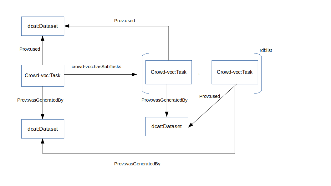 Crowdsourcing vocabulary