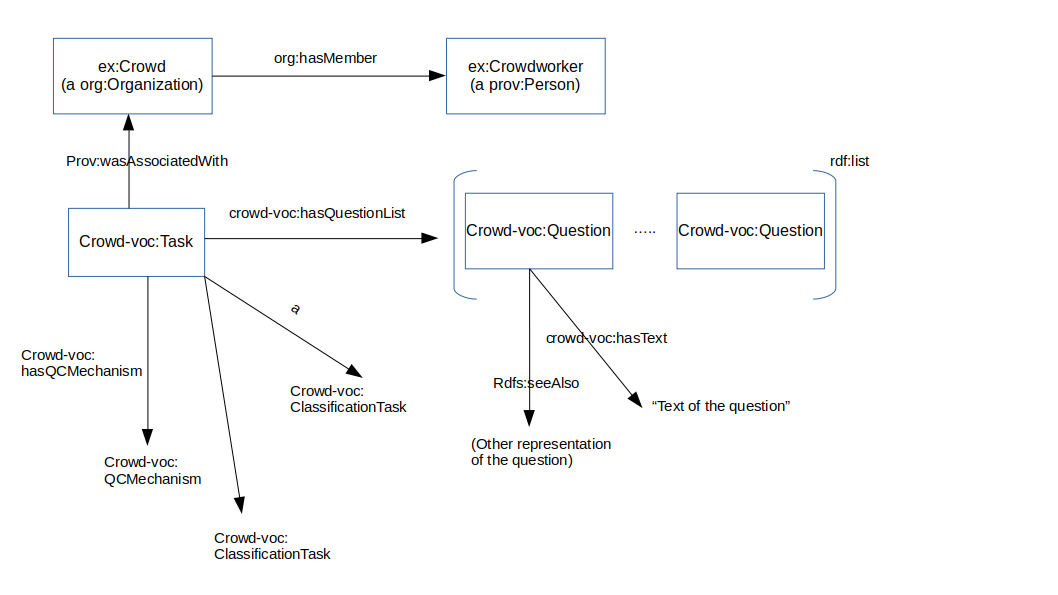 Crowdsourcing vocabulary